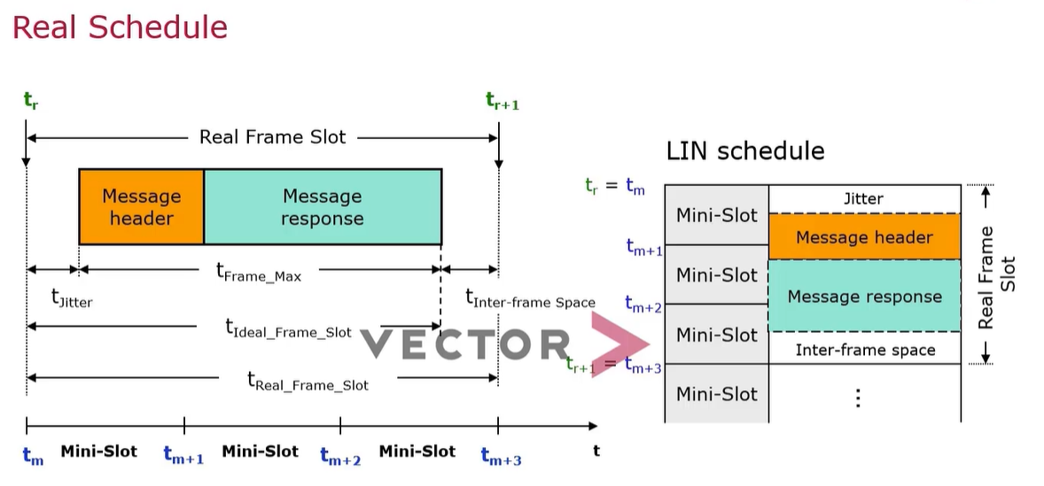 CAN\CANFD\FlexRay\LIN 一文深度解析常见通信协议_canfd和flexray对比_肥羊也的博客-CSDN博客