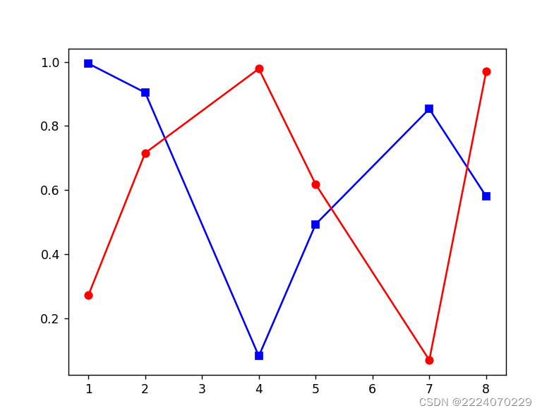 Matplotlib中pypplot模块下的plot函数中的fmt传参与kwargs关键字传参pltplot中的fmt Csdn博客