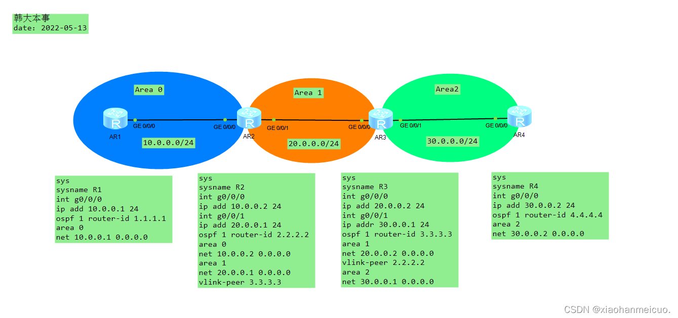 OSPF —— Virtual Link（虚连接）_虚链接-CSDN博客