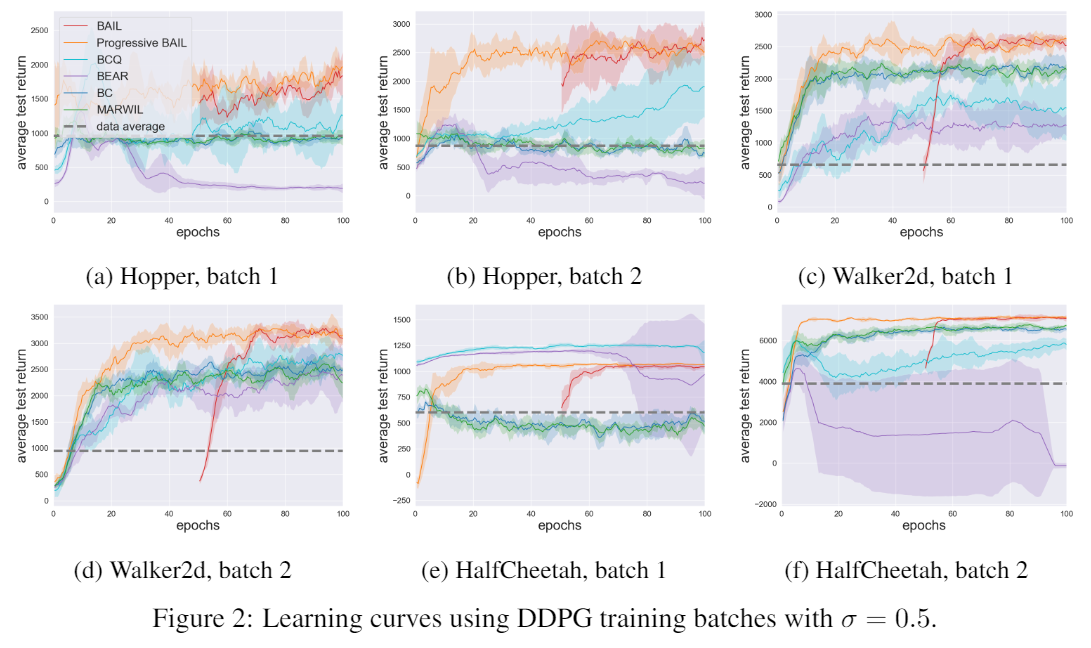 论文理解【Offline RL】—— 【BAIL】Best-Action Imitation Learning for Batch Deep Reinforcement Learning ...