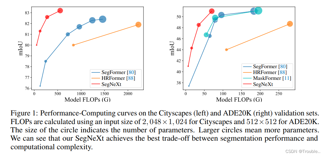 SegNeXt: Rethinking Convolutional Attention Design for Semantic Segmentation 论文解读-CSDN博客