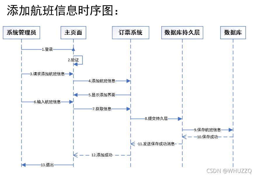 航班订票功能的简要实现机票预定系统类图 Csdn博客