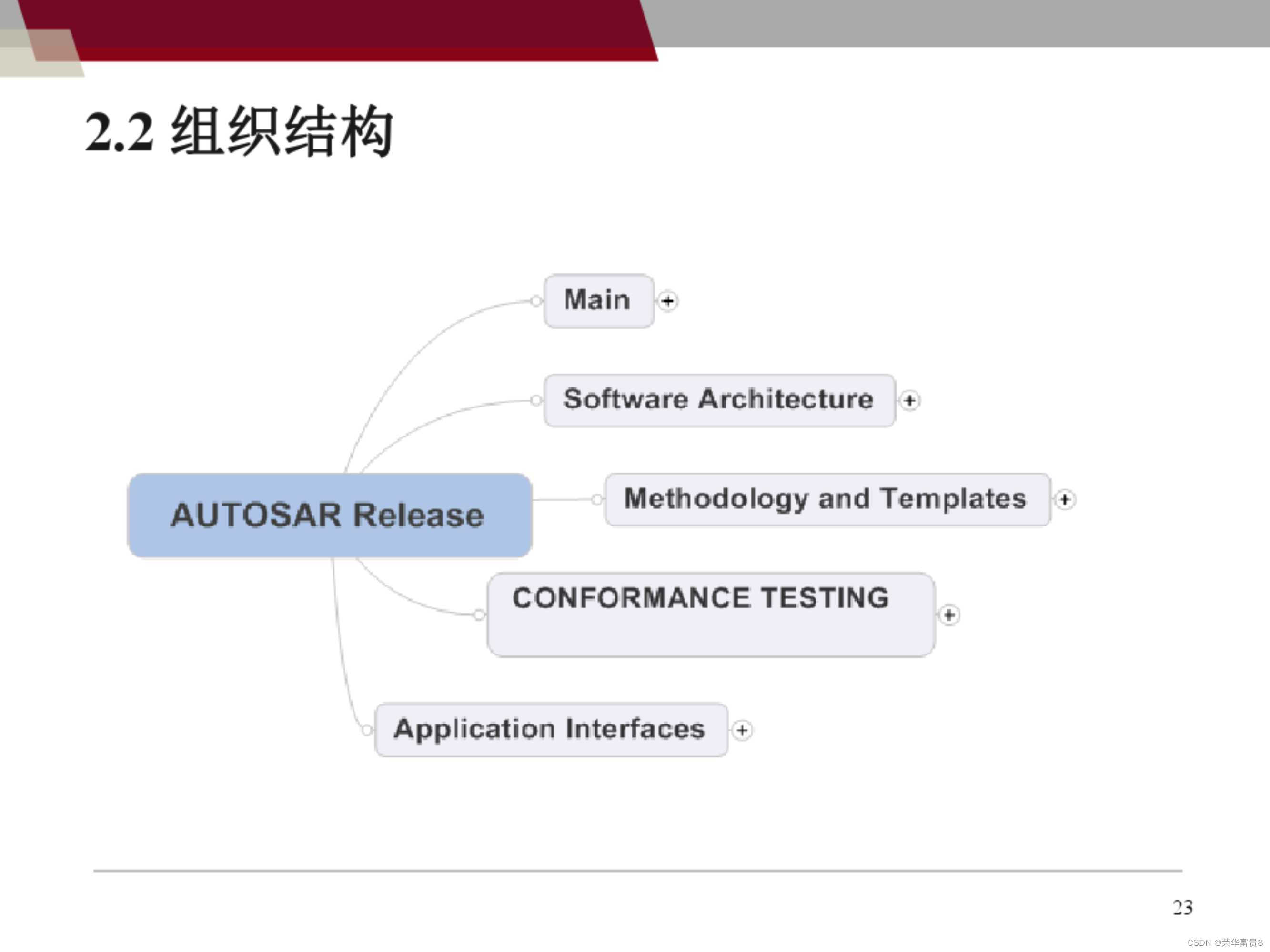AutoSAR标准与体系2-CSDN博客
