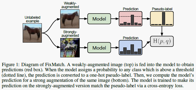 Nips20 - 半监督图像分类代表作 FixMatch《Simplifying Semi-Supervised Learning with ...