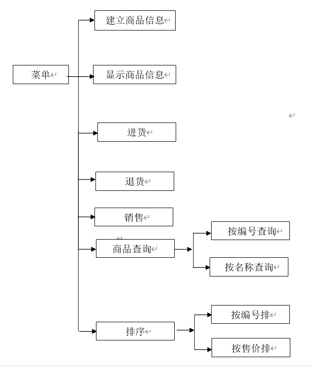 C语言超市管理系统设计（大一课程设计原创）【注：本代码设计环境为Dev-C++6.5】_超市管理系统c语言-CSDN博客
