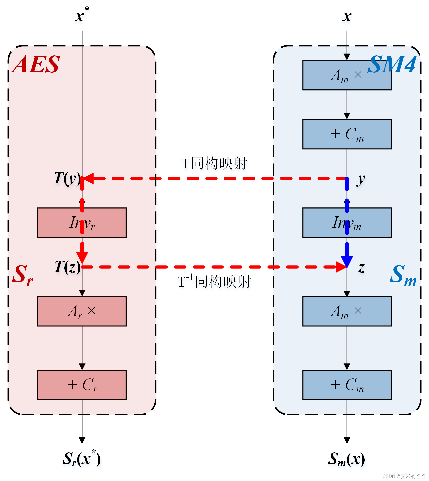 图解Intel SM4-AES-NI实现方案-CSDN博客
