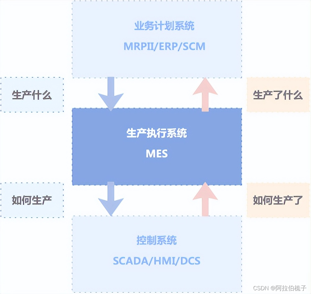 MES与WMS-CSDN博客