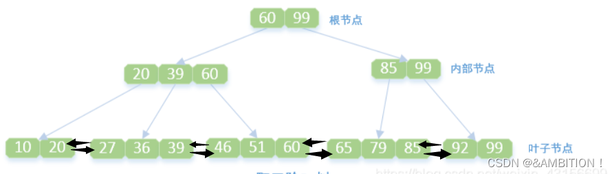 Mysql中索引结构为什么采用b树而不是b树mysql为什么用b树不用b树 Csdn博客