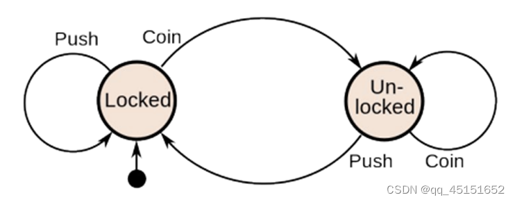 FPGA FSM有限状态机_fsm 的状态用parameter 和localparam-CSDN博客