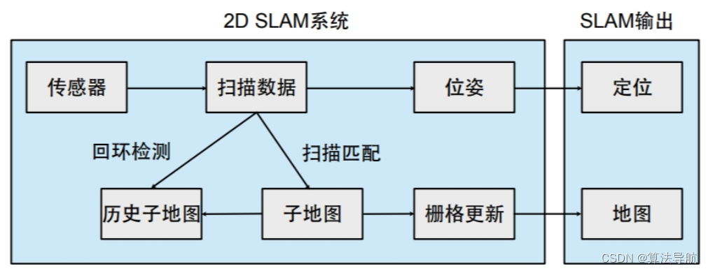 第6章 2D SLAM_2dslam 似然场法 雅克比矩阵-CSDN博客