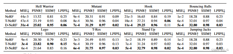 24、D-NeRF: Neural Radiance Fields for Dynamic Scenes-CSDN博客