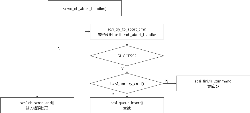 BLOCK_SCSI层代码分析之超时机制_scsi超时机制-CSDN博客