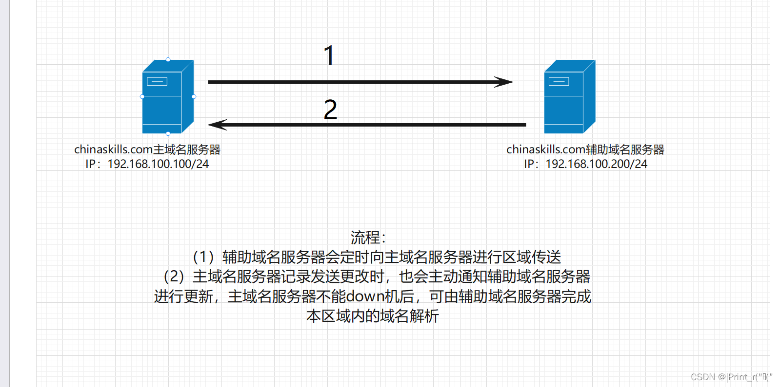 DNS（4）冗余_dns冗余-CSDN博客