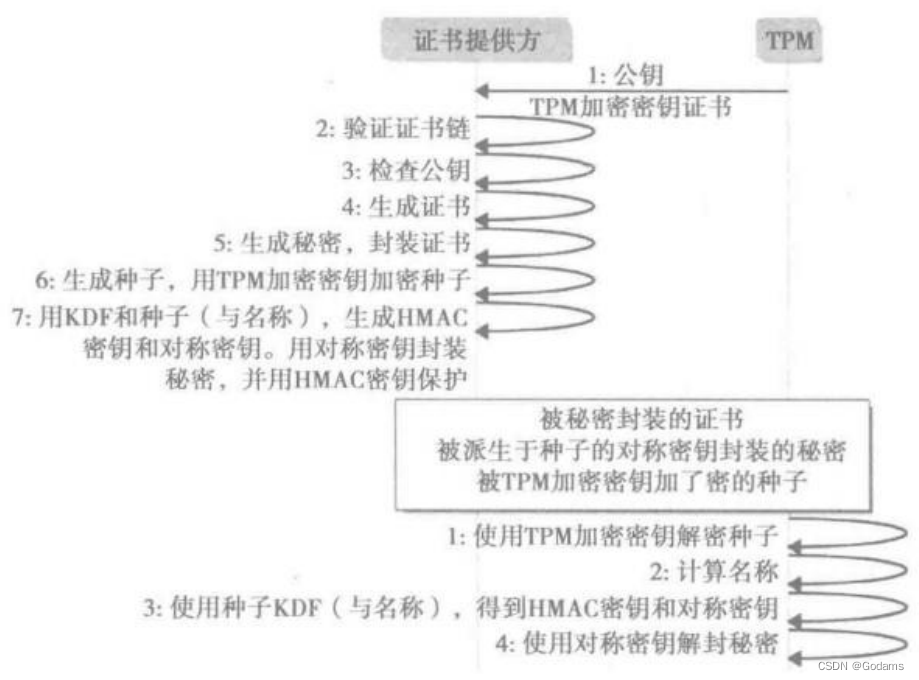 【TPM2.0原理及应用指南】 9、10、11章_tpm 2.0 原理-CSDN博客