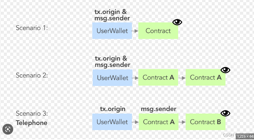 tx.origin vs msg.sender-CSDN博客