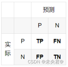 python 中，sklearn包下的f1_score、precision、recall使用方法，Accuracy、Precision、Recall和F1-score公式，TP、FP、TN ...