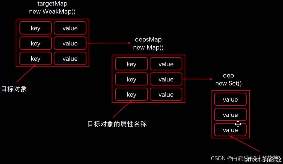 Vue.js 3.x 响应式系统原理_请简述vue3.x 响应式数据原理是什么-CSDN博客