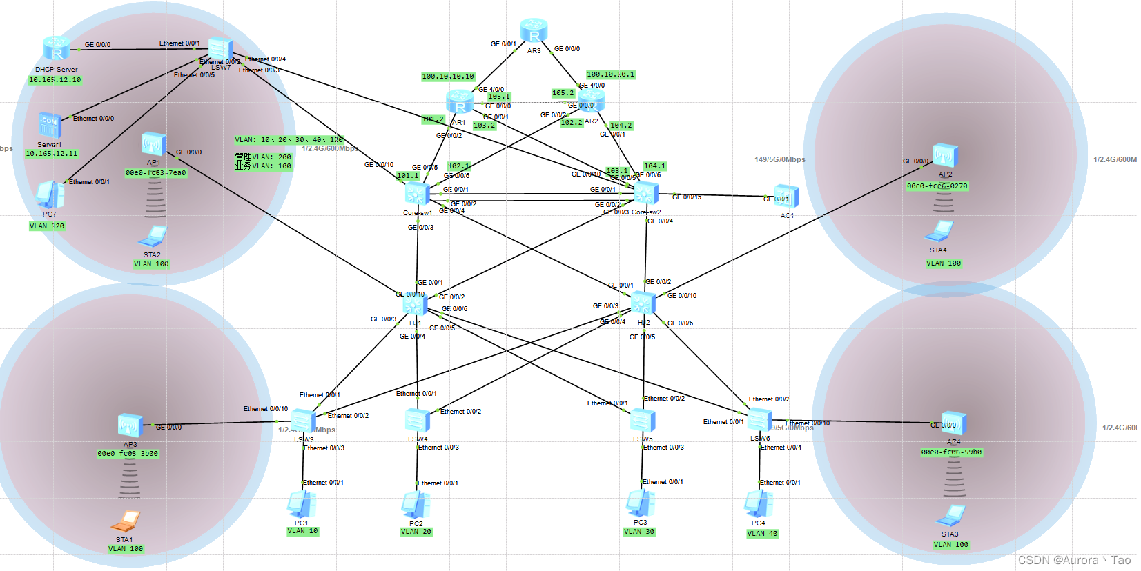 ENSP-综合组网实验（VLAN+DHCP+VRRP+MSTP+NAT+OSPF+AC+AP）_ensp双ac-双核心-CSDN博客