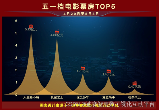 迪赛智慧数——柱状图(象形标识图):五一档电影票房top5亿元和人次两个数据画柱状图 Csdn博客eoi 5202