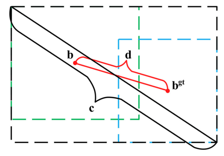 针对IOU算法不足的改进(GIOU,DIOU,CIOU)_iou覆盖-CSDN博客