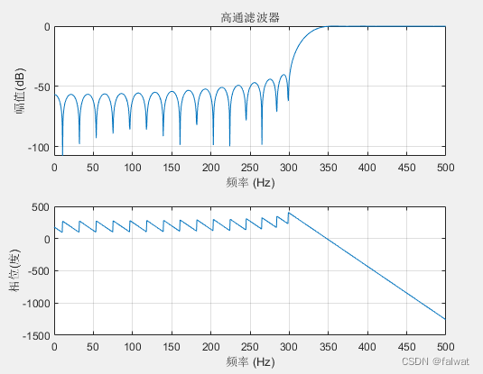 Matlab 与 Python 基于窗函数的滤波器设计对比 之 凯瑟窗kaiser 窗函数 Csdn博客