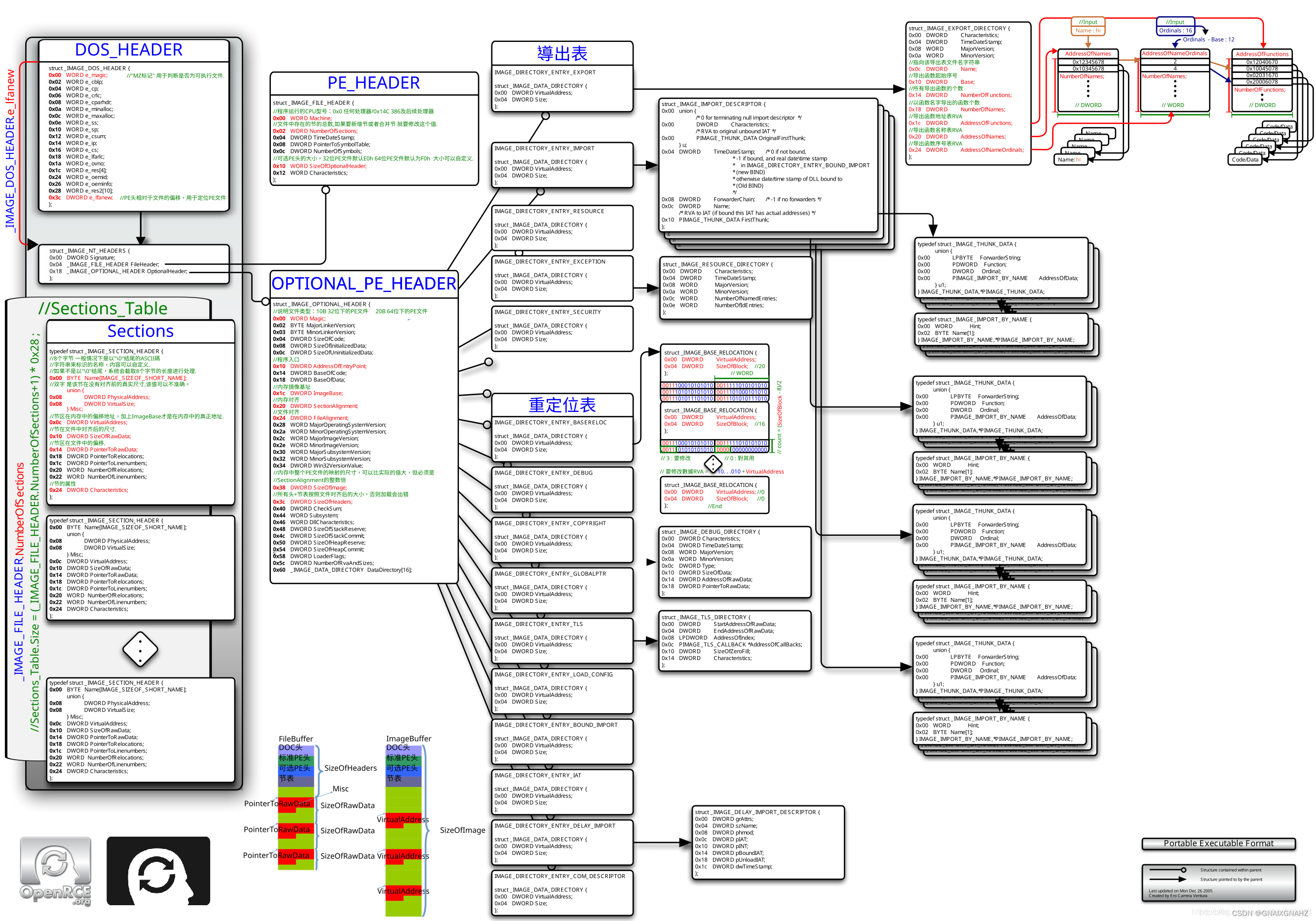 手工解析PE(DOS头和NT头)_cblp-CSDN博客