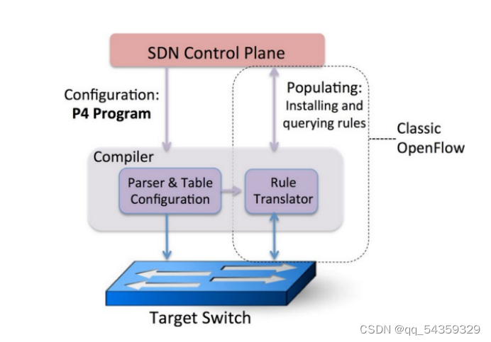 第二周：P4的第一周学习，ryu应用入门_p4+ryu-CSDN博客