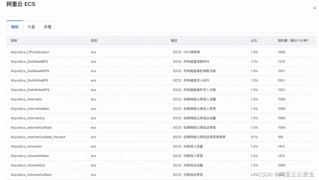 可观测实践｜如何利用 Prometheus 精细化观测云产品_阿里云sls prometheus-CSDN博客