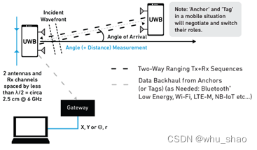UWB与蓝牙AOA定位技术简要对比_uwb aoa-CSDN博客