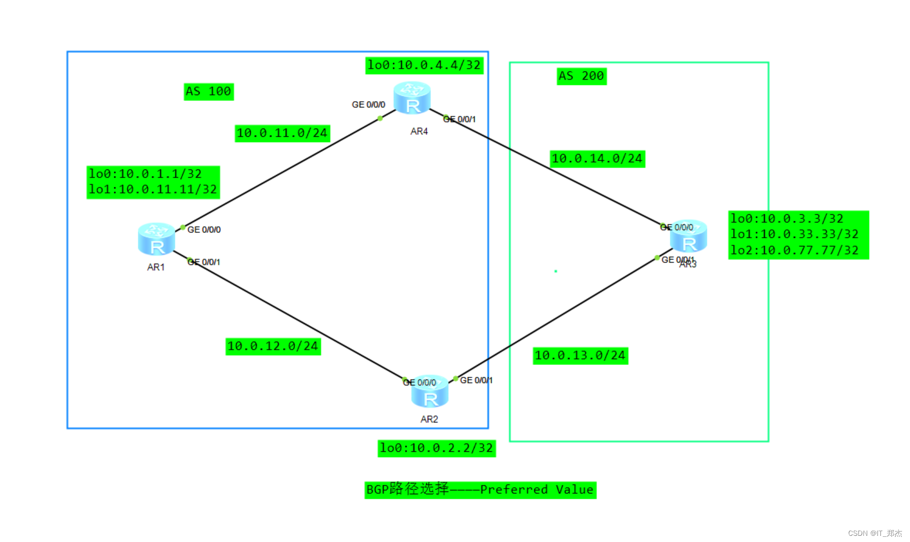 BGP路径选择————Preferred Value_bgp preferred value-CSDN博客