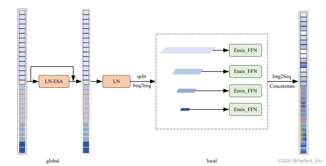 MISSFormer: An Effective Medical Image Segmentation Transformer---文献阅读记录（仅作个人学习记录使用）-CSDN博客