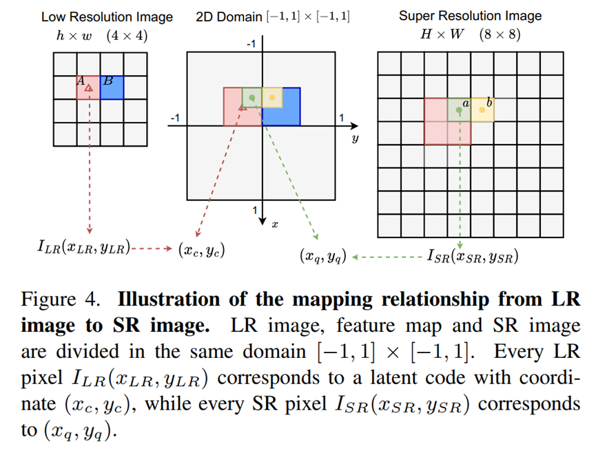 论文笔记 | 【CVPR2023】OPE-SR_ope-sr: orthogonal position encoding for designing-CSDN博客
