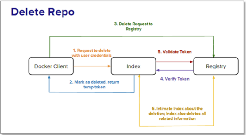 Docker(三)--Docker仓库--仓库的搭建及私有仓库的加密认证_openssl11和openssl的区别-CSDN博客