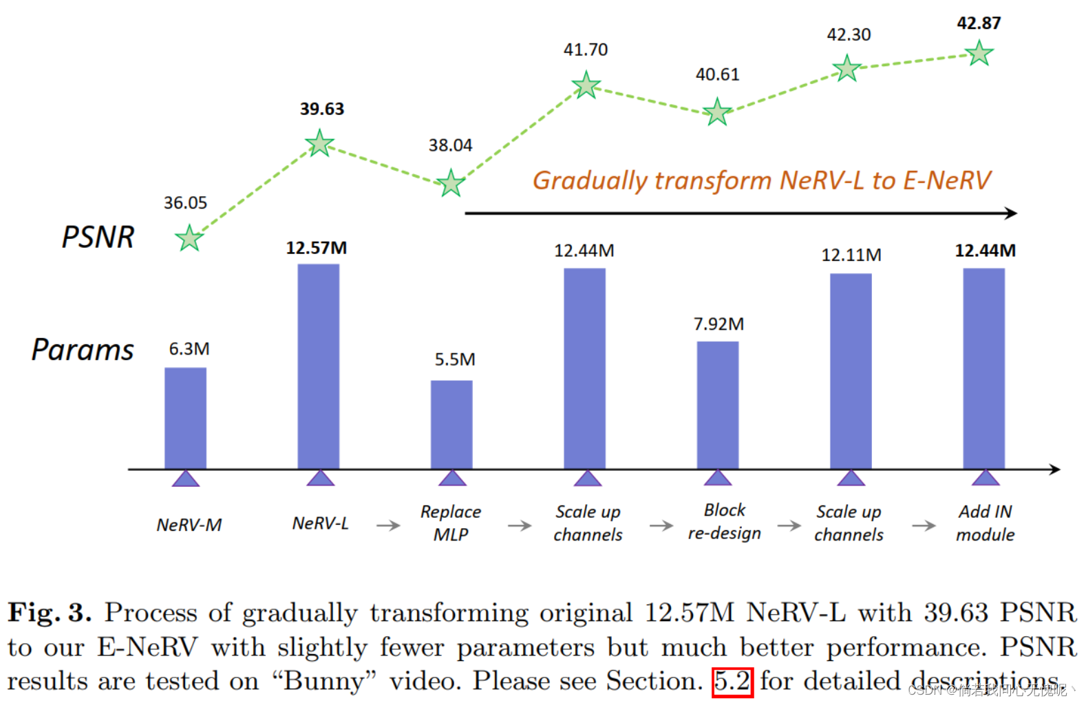 （eccv 2022）e Nerv Expedite Neural Video Representation With