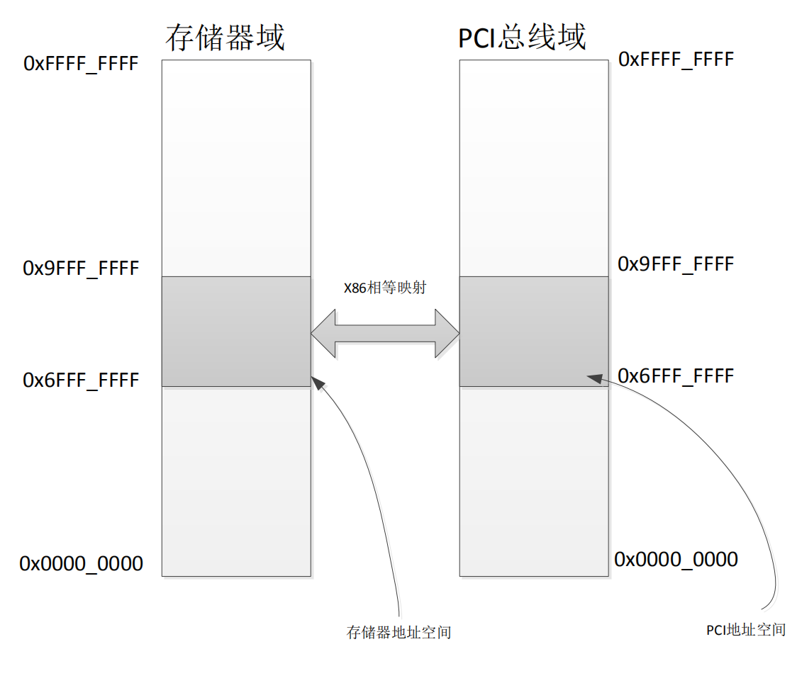 PCI总线地址空间与PC地址空间的映射关系及数据传输原理_pcie bar空间地址映射-CSDN博客