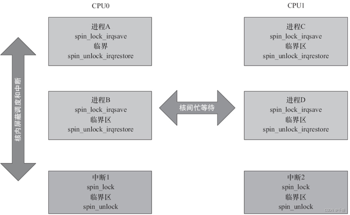 Linux内核的自旋锁自旋锁的lock和try Lock Csdn博客