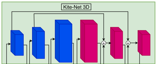 KiU-Net: Overcomplete Convolutional Architectures for Biomedical Image and Volumetric ...