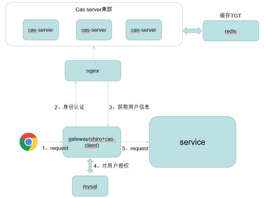 CAS SSO用户认证原理分析_cas认证原理-CSDN博客