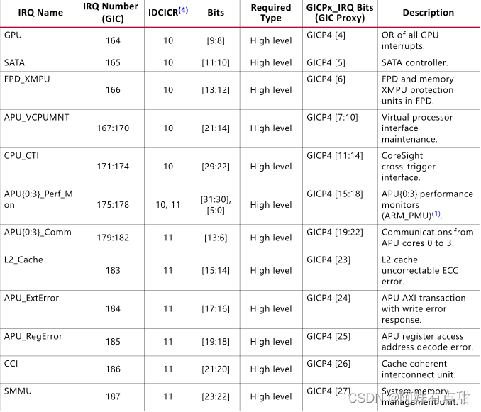 【ZYNQ】中断机制介绍(一)_zynq在一个中断中响应另一个中断-CSDN博客