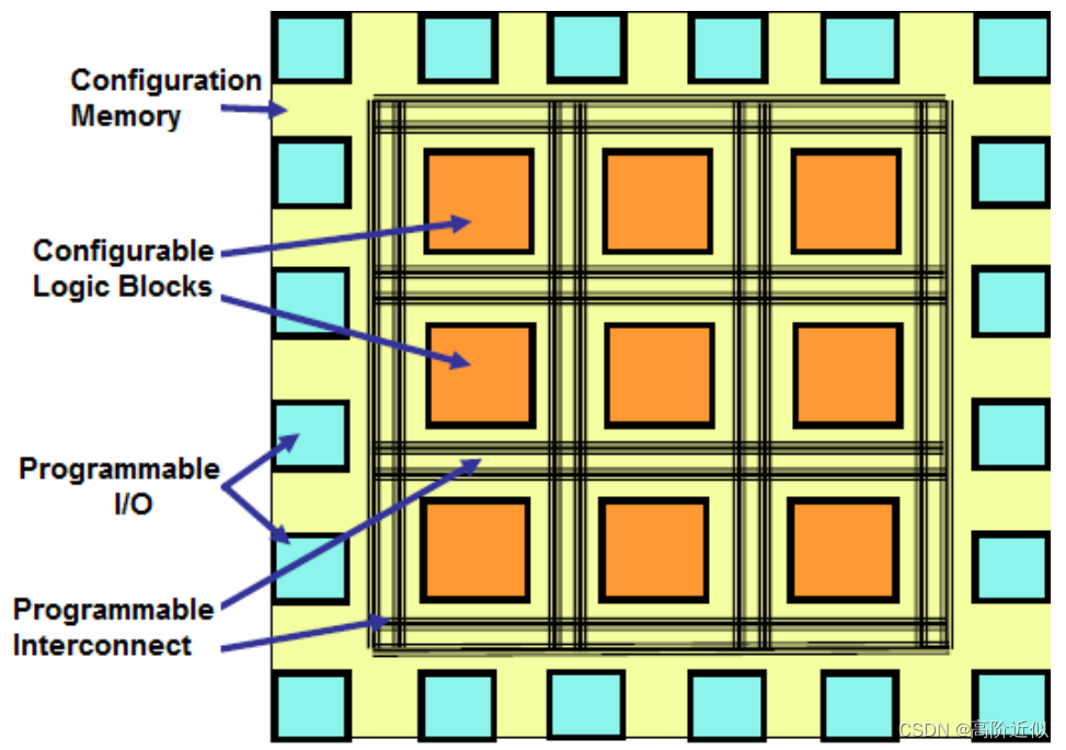 FPGA原理介绍 (CLB, LUT, 进位链, 存储元素, RAM)_clb和iob-CSDN博客