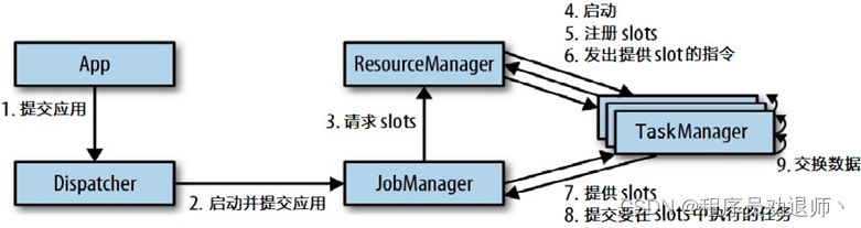 Flink系列二 Flink架构简介及api,dataflows Csdn博客