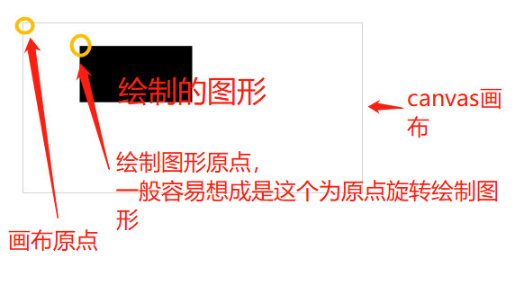 canvas的rotate属性旋转原点探究_canvas rotate 原点-CSDN博客
