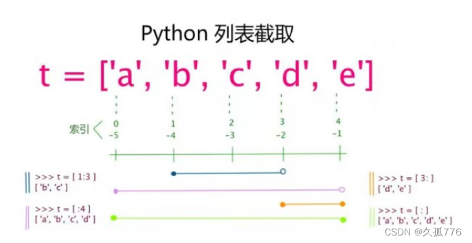 Python变量类型python中的变量赋值什么类型声明 Csdn博客
