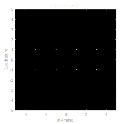 QAM信号调制与解调的仿真（matlab仿真）_采用程序用于仿真qam调制与解调:首先产生随机信号,用qam调制;然后分别绘出发射端-CSDN博客