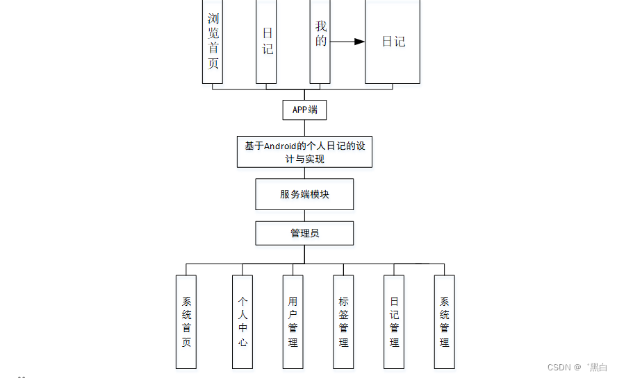 计算机毕业设计springboot基于android的个人日记的设计与实现9bdhi9【附源码】 Csdn博客