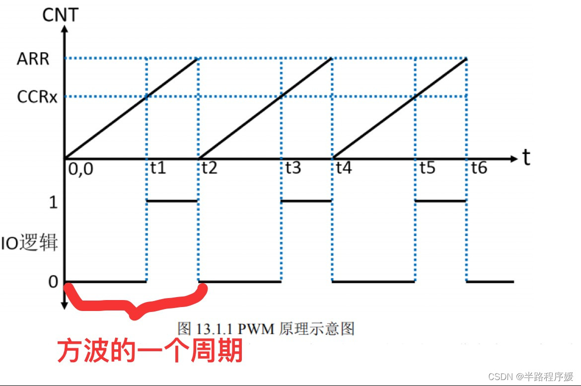 STM32单片机PWM信号--蜂鸣器实战_stm32 pwm 蜂鸣器-CSDN博客