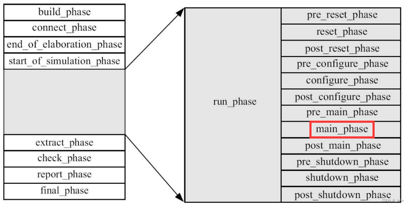 《uvm实战》学习笔记——第五章 Uvm验证平台的运行（phase和objection机制）super Phase Csdn博客