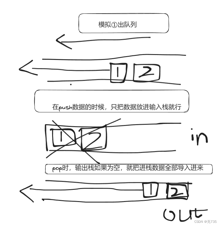 代码随想录算法训练营第九天理论基础 232用栈实现队列 225用队列实现栈 Csdn博客 1453