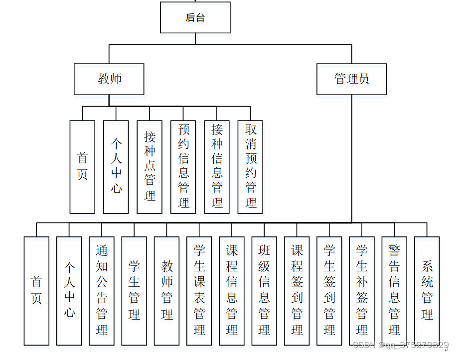 基于微信小程序的签到系统设计与实现 计算机毕业设计源码lw文档课堂签到微信小程序的应用目标怎么写 Csdn博客