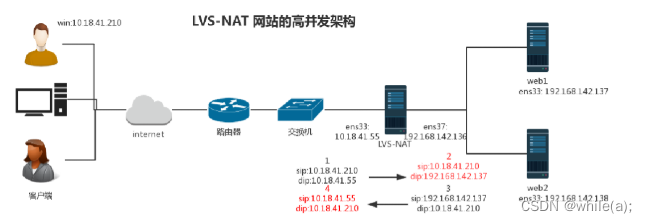 linux集群技术（一）--LVS（负载均衡）（二）_linux lvs命令-CSDN博客